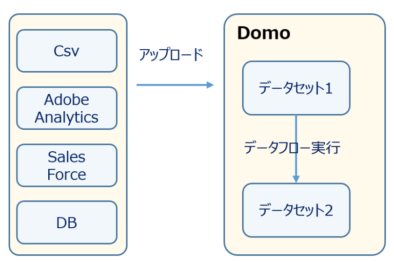 【BIツールでのダッシュボード作成】DomoのDataSetとDataFlowについて | 株式会社エヌサーフ